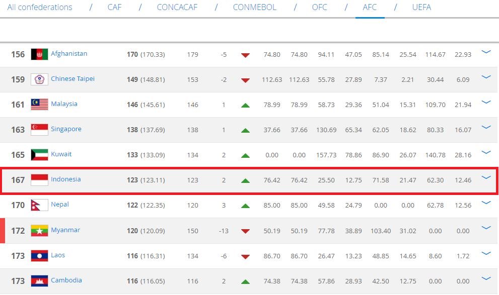Peringkat Timnas Indonesia di FIFA Kembali Naik, Kalahkan Myanmar dan ...