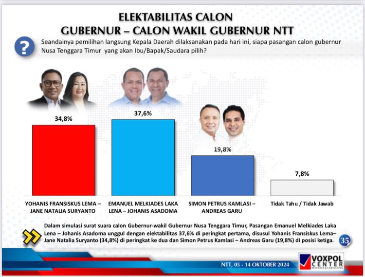 Hasil Survei Voxpol Center: Elektabilitas Melki-Johanis Unggul di Pilgub NTT - Aktual.com