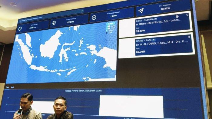 Haris-Sani Unggul 60,70 Persen, Romi-Sudirman 39,30 Persen di Quick Count LSI Denny JA - Aktual.com