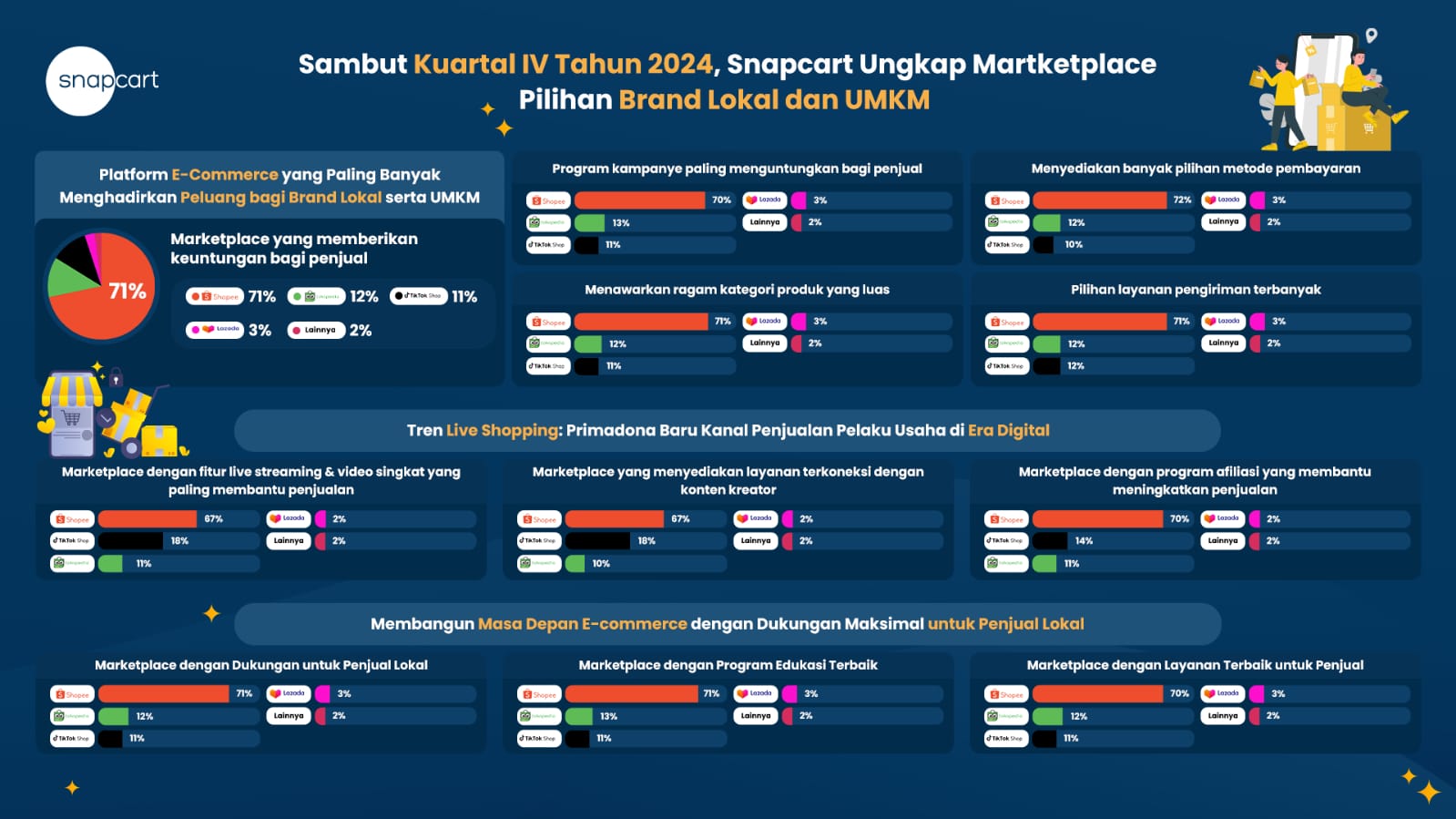 Kuartal IV - 2024, Ini Marketplace Pilihan Brand Lokal dan UMKM ...